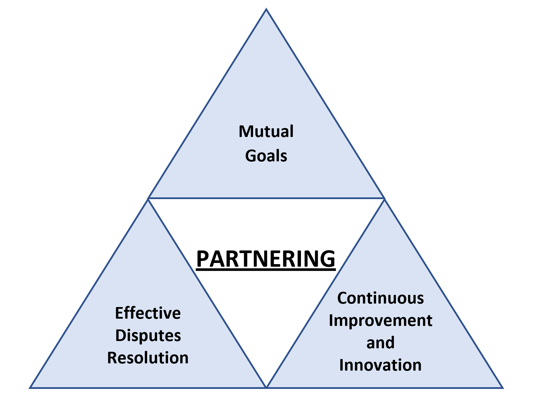 Collaboration and Partnering Principles | Collaborative Contracting Blog