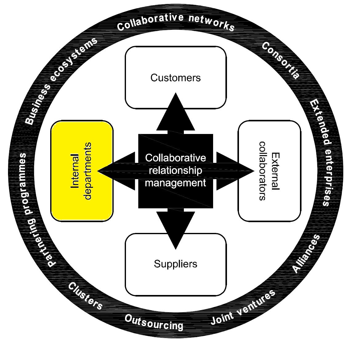 Intra-Organisational Collaboration | Collaborative Contracting Blog