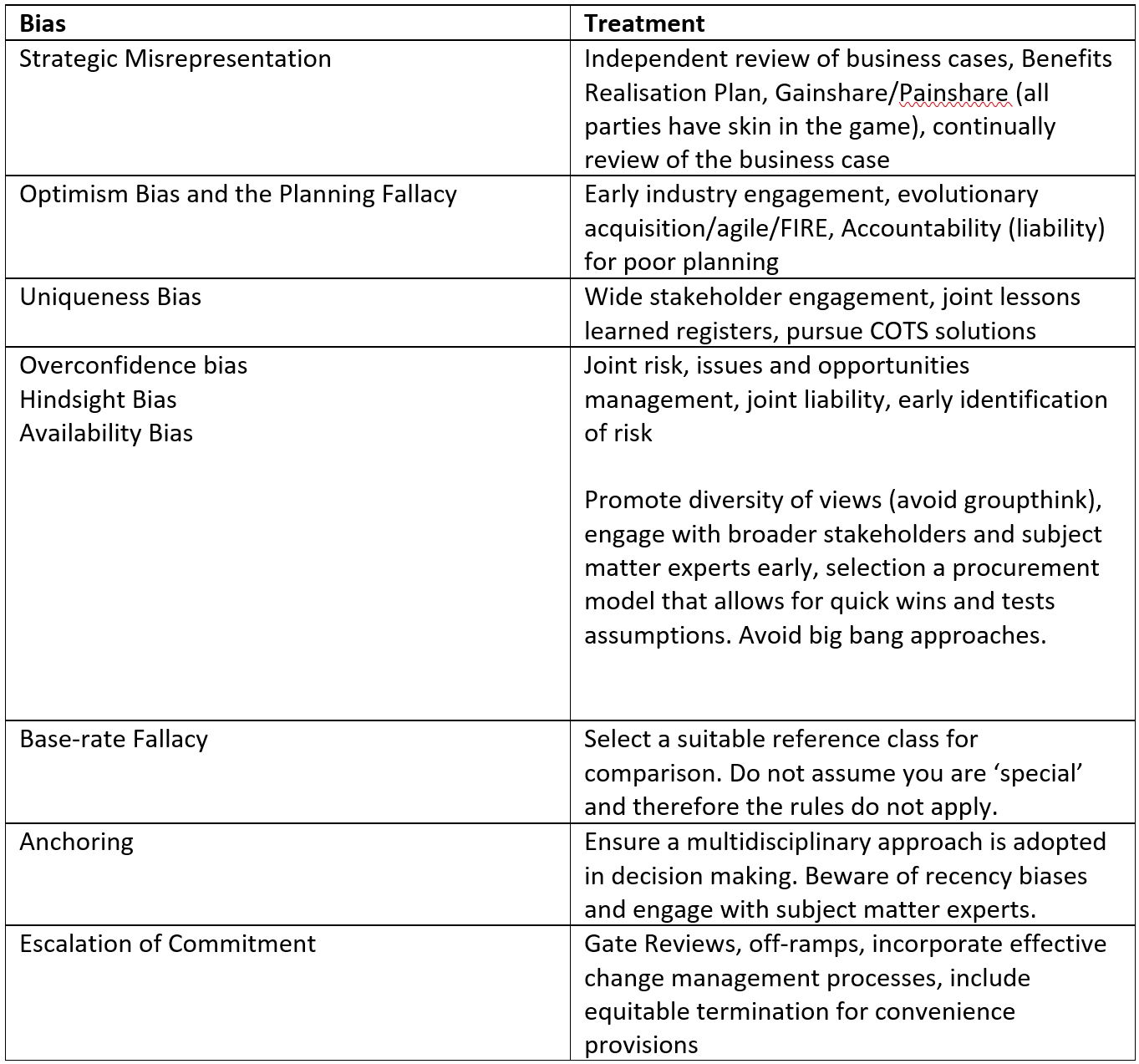 Project Management Biases – How Do We Manage Them? | Collaborative ...